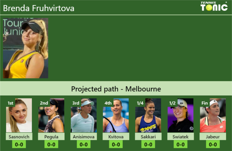 AUSTRALIAN OPEN DRAW. Brenda Fruhvirtova's prediction with Sasnovich next. H2H and rankings ...