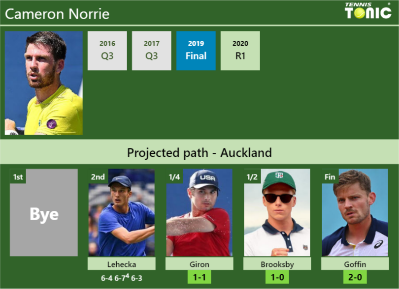 [UPDATED QF]. Prediction, H2H of Cameron Norrie's draw vs Giron, Brooksby, Goffin to win the ...
