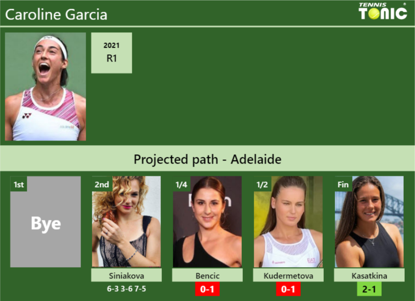 [UPDATED QF]. Prediction, H2H of Caroline Garcia's draw vs Bencic, Kudermetova, Kasatkina to win ...