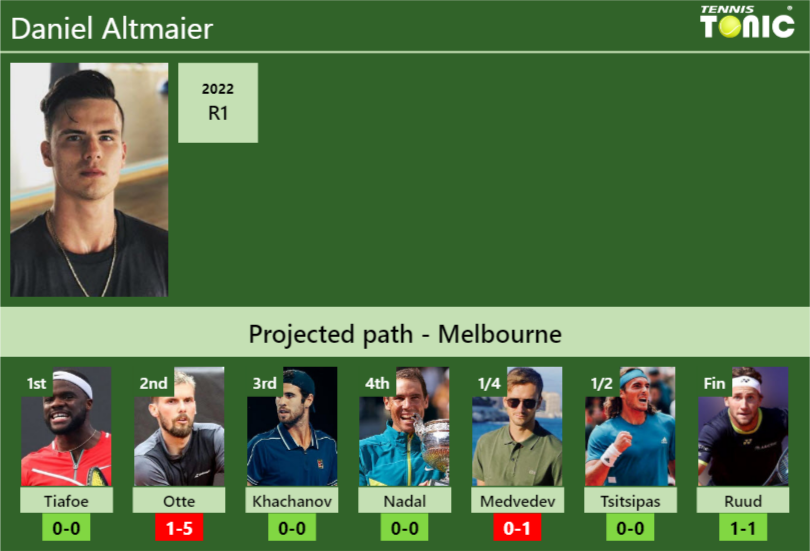 AUSTRALIAN OPEN DRAW. Daniel Altmaier's prediction with Tiafoe next ...