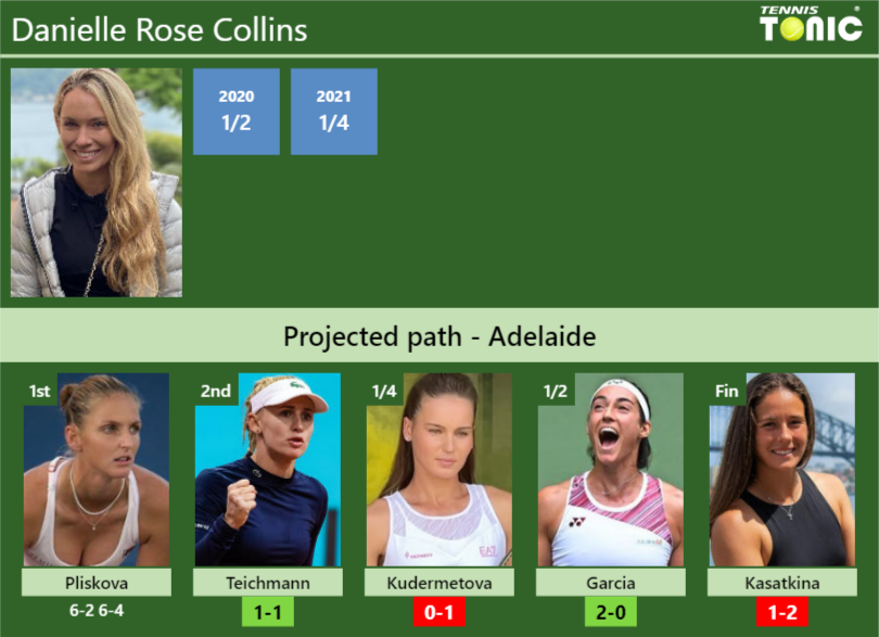 [UPDATED R2]. Prediction, H2H of Danielle Rose Collins's draw vs Teichmann, Kudermetova, Garcia ...