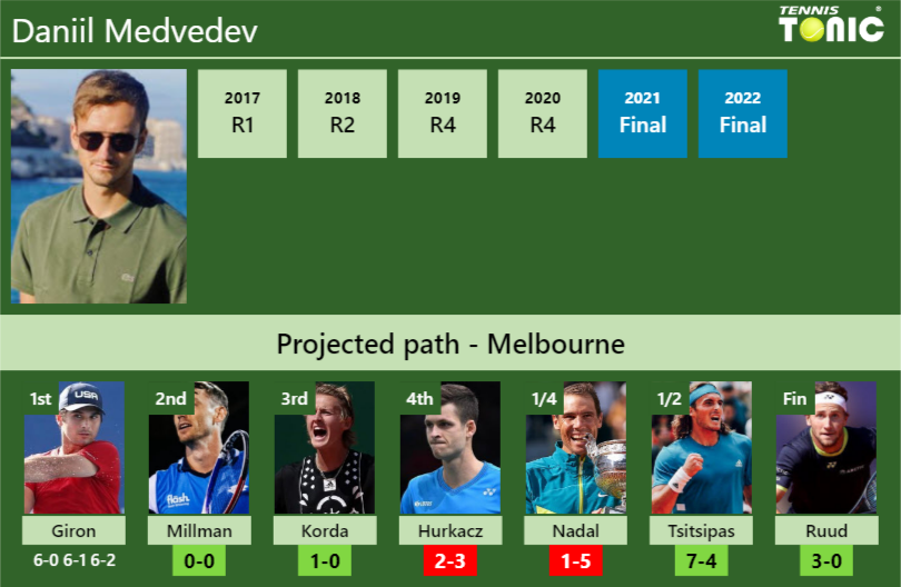 [UPDATED R2]. Prediction, H2H of Daniil Medvedev's draw vs Millman, Korda, Hurkacz, Nadal ...