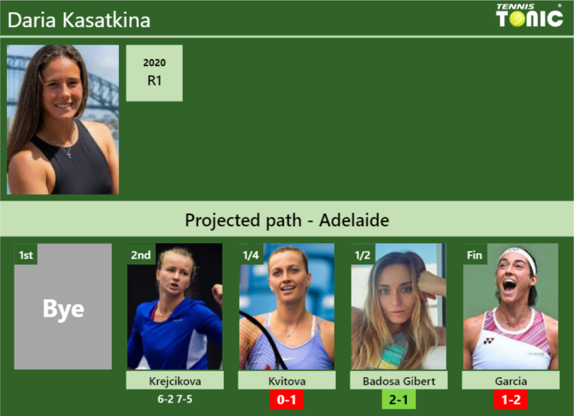 [UPDATED QF]. Prediction, H2H of Daria Kasatkina's draw vs Kvitova, Badosa Gibert, Garcia to win ...