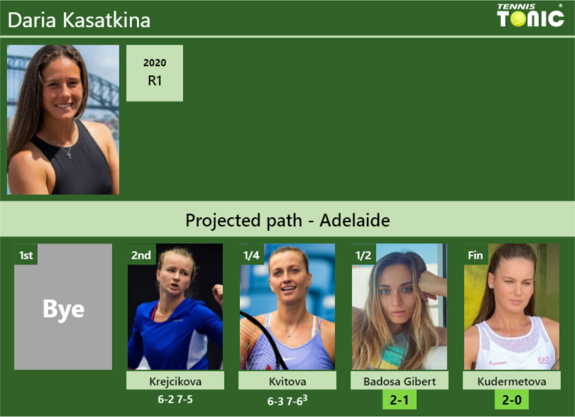[UPDATED SF]. Prediction, H2H of Daria Kasatkina's draw vs Badosa Gibert, Kudermetova to win the ...