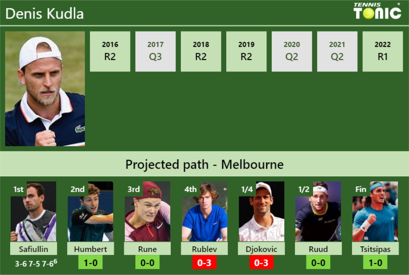 [UPDATED R2]. Prediction, H2H of Denis Kudla's draw vs Humbert, Rune, Rublev, Djokovic, Ruud ...