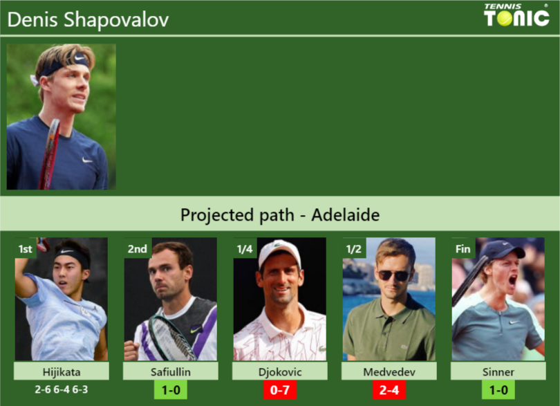 [UPDATED R2]. Prediction, H2H of Denis Shapovalov's draw vs Safiullin, Djokovic, Medvedev ...