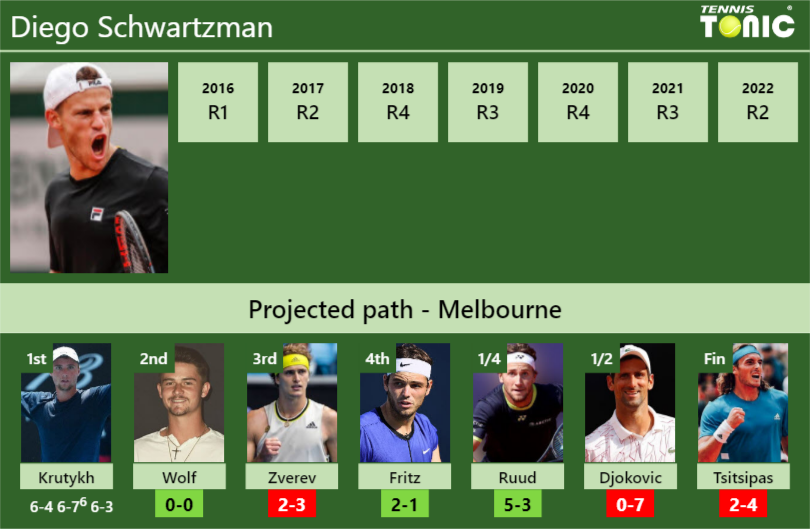 [UPDATED R2]. Prediction, H2H of Diego Schwartzman's draw vs Wolf, Zverev, Fritz, Ruud, Djokovic ...