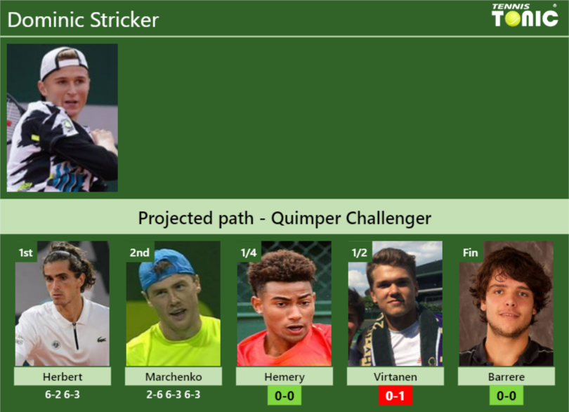 [UPDATED QF]. Prediction, H2H of Dominic Stricker's draw vs Hemery, Virtanen, Barrere to win the ...