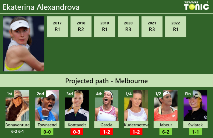 [UPDATED R2]. Prediction, H2H of Ekaterina Alexandrova's draw vs Townsend, Kontaveit, Garcia ...