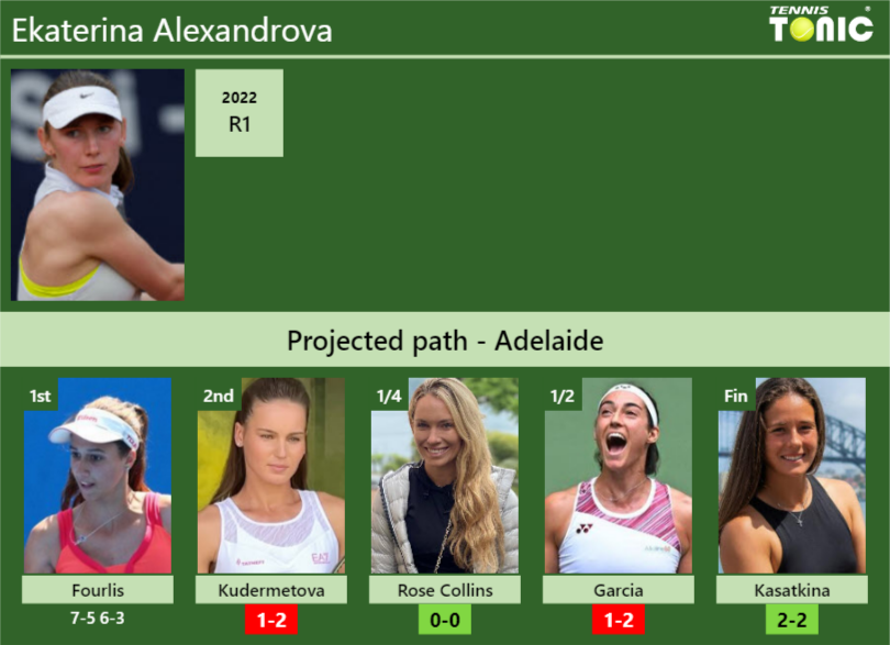 [UPDATED R2]. Prediction, H2H of Ekaterina Alexandrova's draw vs Kudermetova, Rose Collins ...
