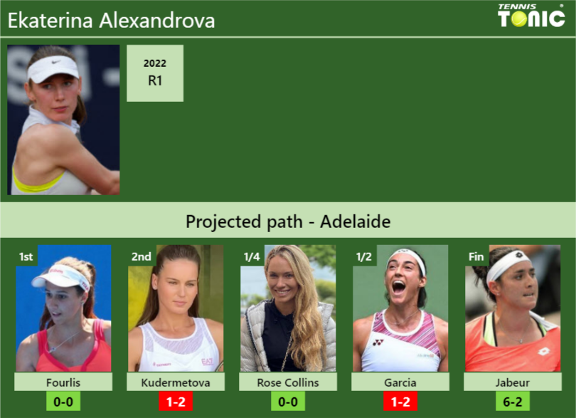 ADELAIDE DRAW. Ekaterina Alexandrova's prediction with Fourlis next. H2H and rankings - Tennis ...