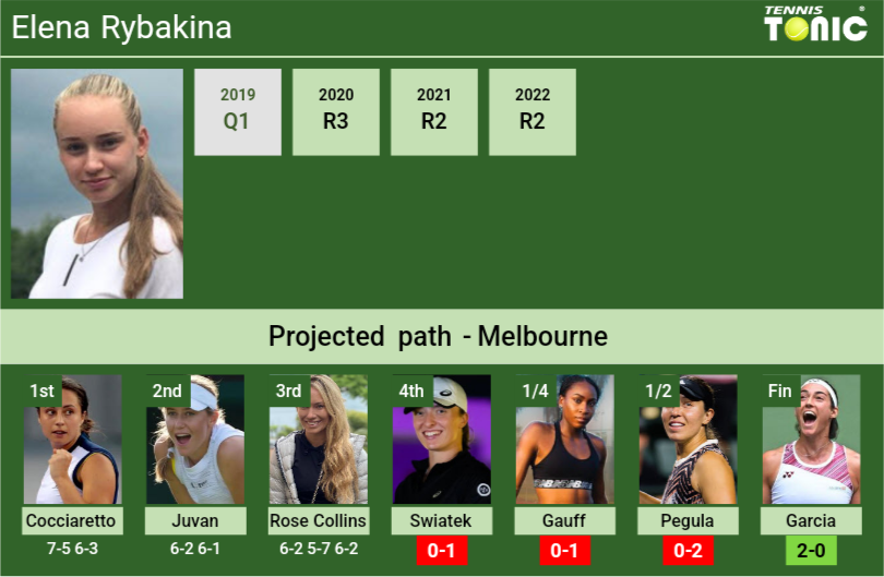 [UPDATED R4]. Prediction, H2H of Elena Rybakina's draw vs Swiatek, Gauff, Pegula, Garcia to win ...
