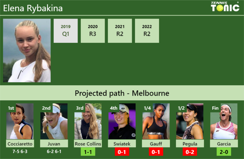 [UPDATED R3]. Prediction, H2H of Elena Rybakina's draw vs Rose Collins, Swiatek, Gauff, Pegula ...