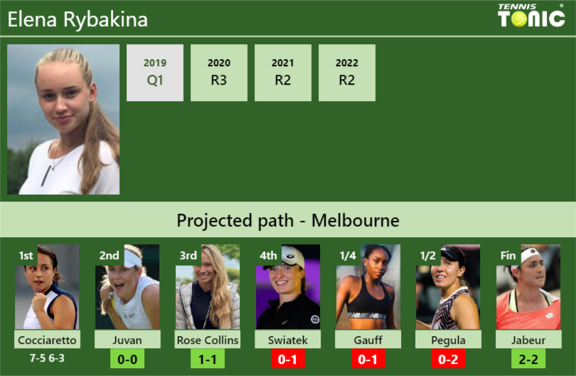 [UPDATED R2]. Prediction, H2H of Elena Rybakina's draw vs Juvan, Rose Collins, Swiatek, Gauff ...