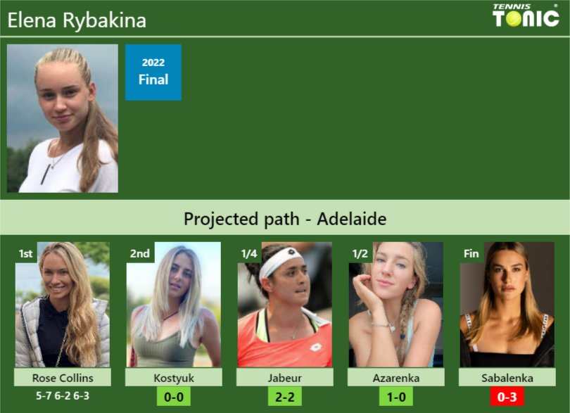 [UPDATED R2]. Prediction, H2H of Elena Rybakina's draw vs Kostyuk, Jabeur, Azarenka, Sabalenka ...