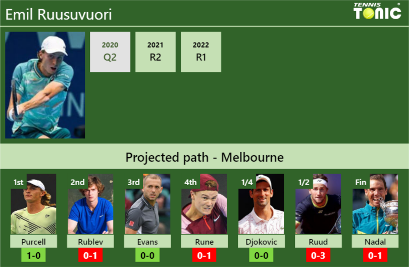AUSTRALIAN OPEN DRAW. Emil Ruusuvuori's prediction with Purcell next. H2H and rankings - Tennis ...