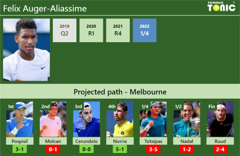 AUSTRALIAN OPEN DRAW. Felix Auger-Aliassime's prediction with Pospisil next. H2H and rankings ...