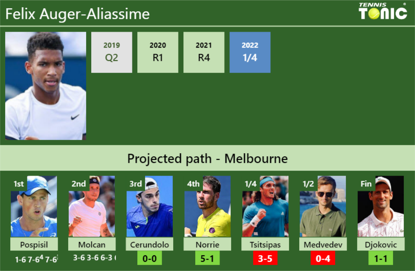 [UPDATED R3]. Prediction, H2H of Felix Auger-Aliassime's draw vs Cerundolo, Norrie, Tsitsipas ...