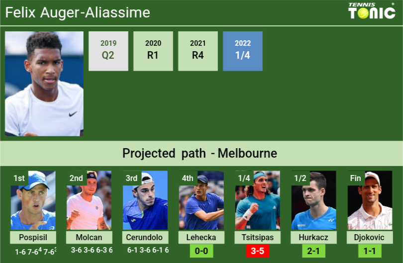 [UPDATED R4]. Prediction, H2H of Felix Auger-Aliassime's draw vs Lehecka, Tsitsipas, Hurkacz ...