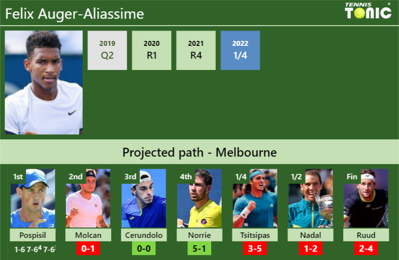 [UPDATED R2]. Prediction, H2H of Felix Auger-Aliassime's draw vs Molcan, Cerundolo, Norrie ...