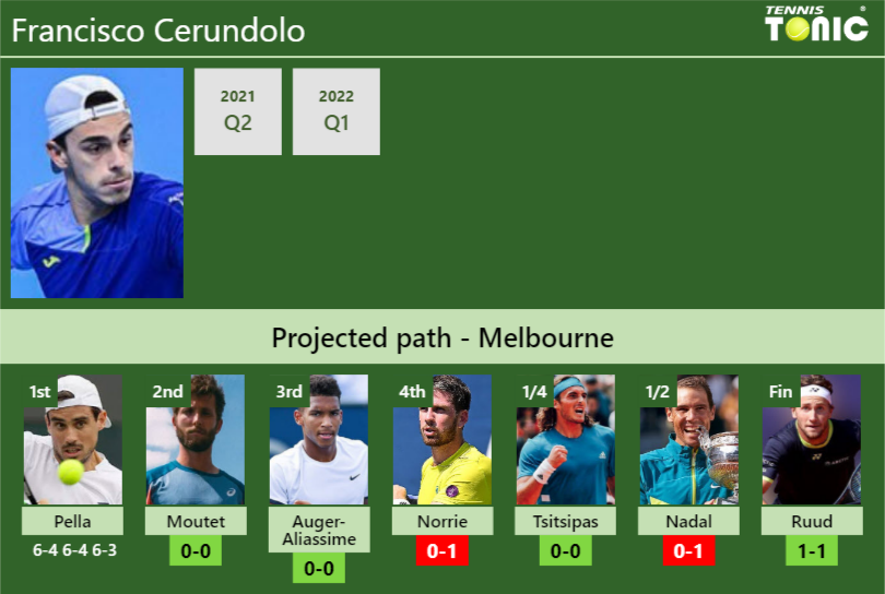 [UPDATED R2]. Prediction, H2H of Francisco Cerundolo's draw vs Moutet, Auger-Aliassime, Norrie ...