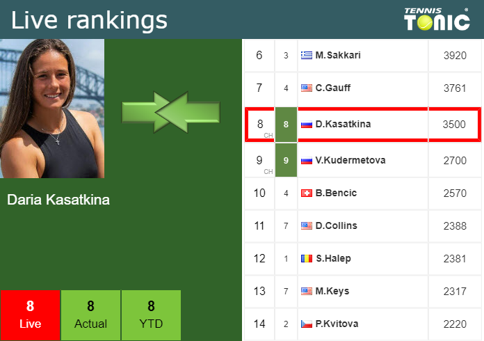LIVE RANKINGS. Kasatkina's rankings prior to taking on Bencic in Adelaide - Tennis Tonic - News ...
