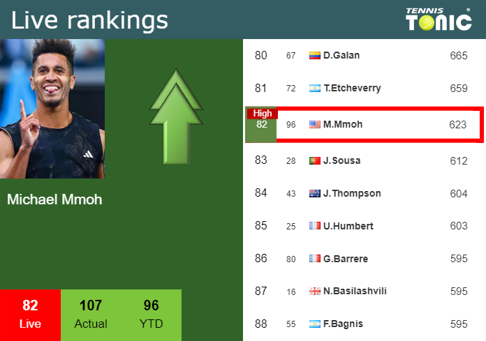 LIVE RANKINGS. Mmoh achieves a new career-high ahead of squaring off with Wolf at the Australian ...