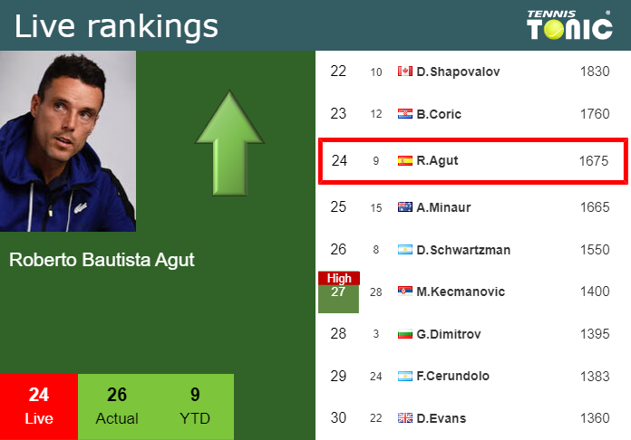 LIVE RANKINGS. Bautista Agut down ahead of facing Kwon in Adelaide - Tennis Tonic - News ...