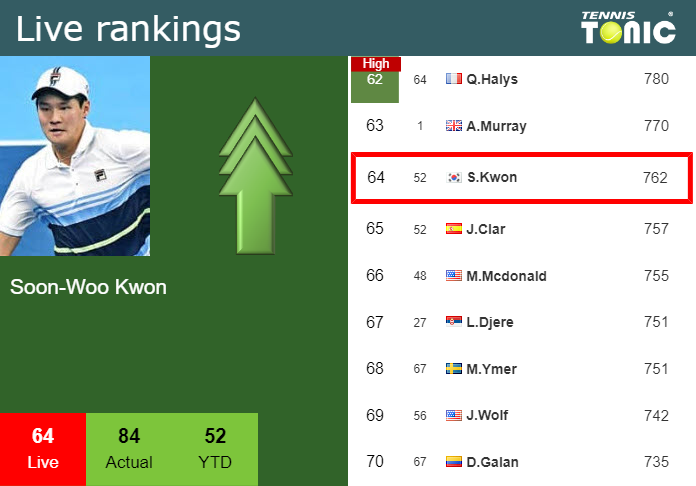 LIVE RANKINGS. Kwon betters his rank before fighting against Bautista Agut in Adelaide - Tennis ...
