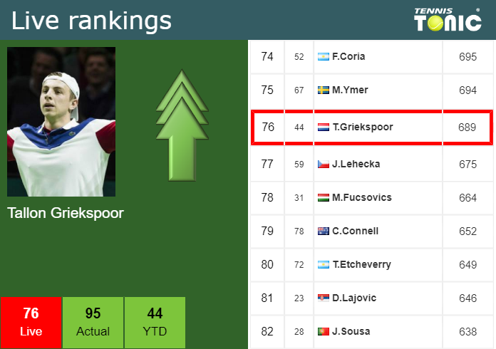 LIVE RANKINGS. Griekspoor improves his rank ahead of facing Bonzi in Pune - Tennis Tonic - News ...