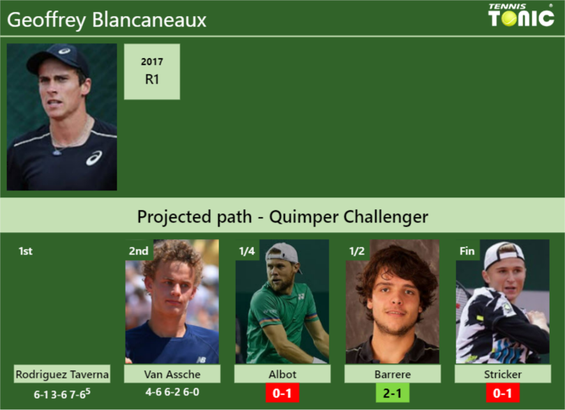 [UPDATED QF]. Prediction, H2H of Geoffrey Blancaneaux's draw vs Albot, Barrere, Stricker to win ...