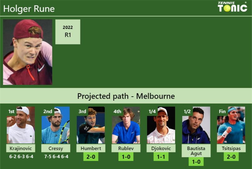 [UPDATED R3]. Prediction, H2H of Holger Rune's draw vs Humbert, Rublev, Djokovic, Bautista Agut ...