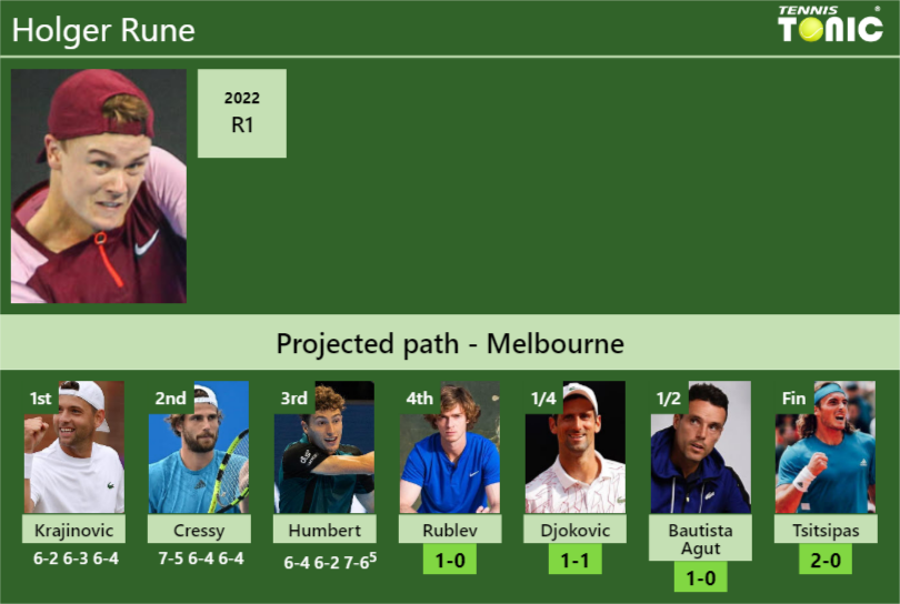 [UPDATED R4]. Prediction, H2H of Holger Rune's draw vs Rublev, Djokovic, Bautista Agut ...