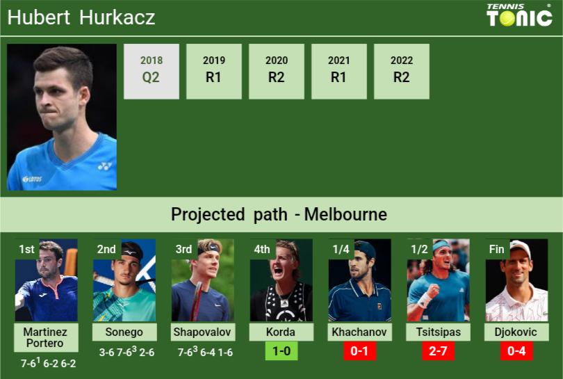 [UPDATED R4]. Prediction, H2H of Hubert Hurkacz's draw vs Korda, Khachanov, Tsitsipas, Djokovic ...