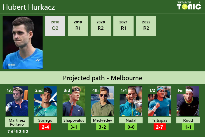 [UPDATED R2]. Prediction, H2H of Hubert Hurkacz's draw vs Sonego, Shapovalov, Medvedev, Nadal ...