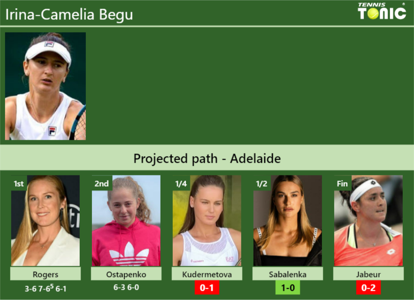 [UPDATED QF]. Prediction, H2H of Irina-Camelia Begu's draw vs Kudermetova, Sabalenka, Jabeur to ...
