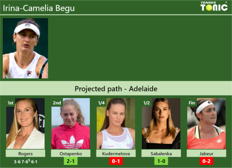 [UPDATED R2]. Prediction, H2H of Irina-Camelia Begu's draw vs Ostapenko, Kudermetova, Sabalenka ...