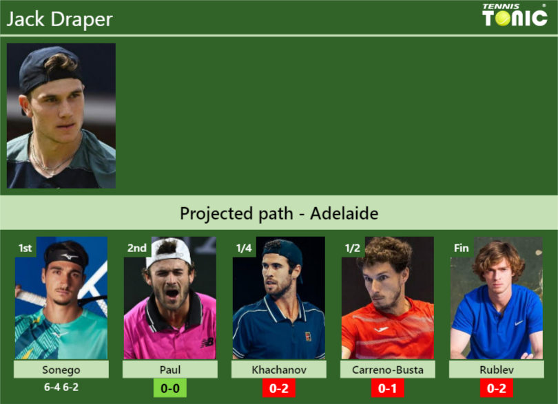 [UPDATED R2]. Prediction, H2H of Jack Draper's draw vs Paul, Khachanov, Carreno-Busta, Rublev to ...