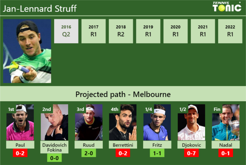 AUSTRALIAN OPEN DRAW. Jan-Lennard Struff's prediction with Paul next. H2H and rankings - Tennis ...