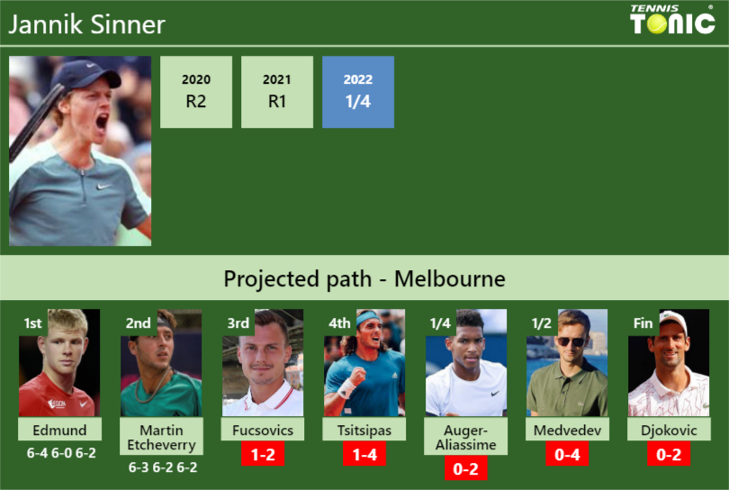 [UPDATED R3]. Prediction, H2H of Jannik Sinner's draw vs Fucsovics, Tsitsipas, Auger-Aliassime ...