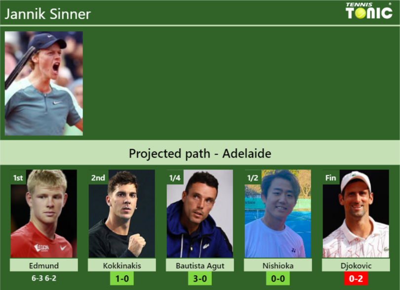 [UPDATED R2]. Prediction, H2H of Jannik Sinner's draw vs Kokkinakis, Bautista Agut, Nishioka ...