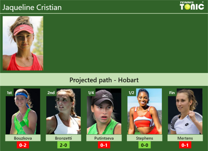 HOBART DRAW. Jaqueline Cristian's prediction with Bouzkova next. H2H and rankings - Tennis Tonic ...