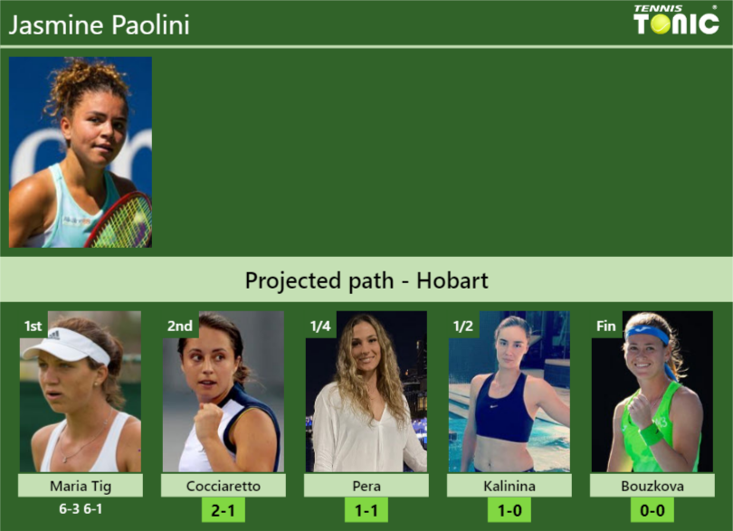 [UPDATED R2]. Prediction, H2H of Jasmine Paolini's draw vs Cocciaretto, Pera, Kalinina, Bouzkova ...