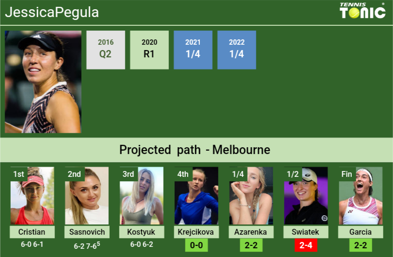 [UPDATED R4]. Prediction, H2H of Jessica Pegula's draw vs Krejcikova, Azarenka, Swiatek, Garcia ...