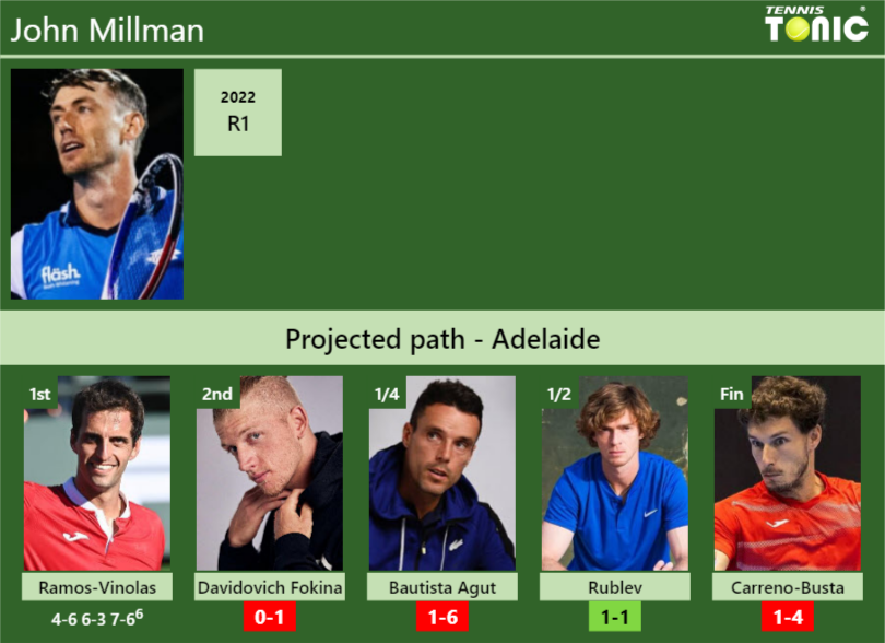 [UPDATED R2]. Prediction, H2H of John Millman's draw vs Davidovich Fokina, Bautista Agut, Rublev ...