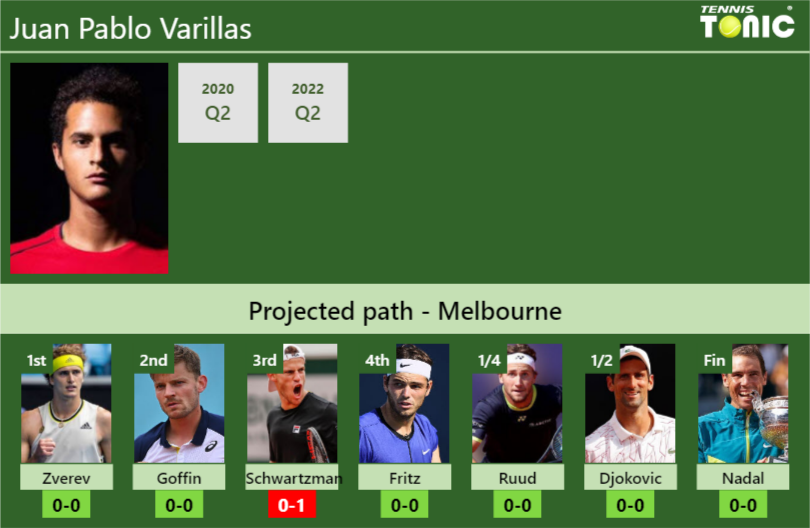AUSTRALIAN OPEN DRAW. Juan Pablo Varillas's prediction with Zverev next. H2H and rankings ...
