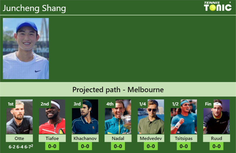 [UPDATED R2]. Prediction, H2H of Juncheng Shang's draw vs Tiafoe, Khachanov, Nadal, Medvedev ...