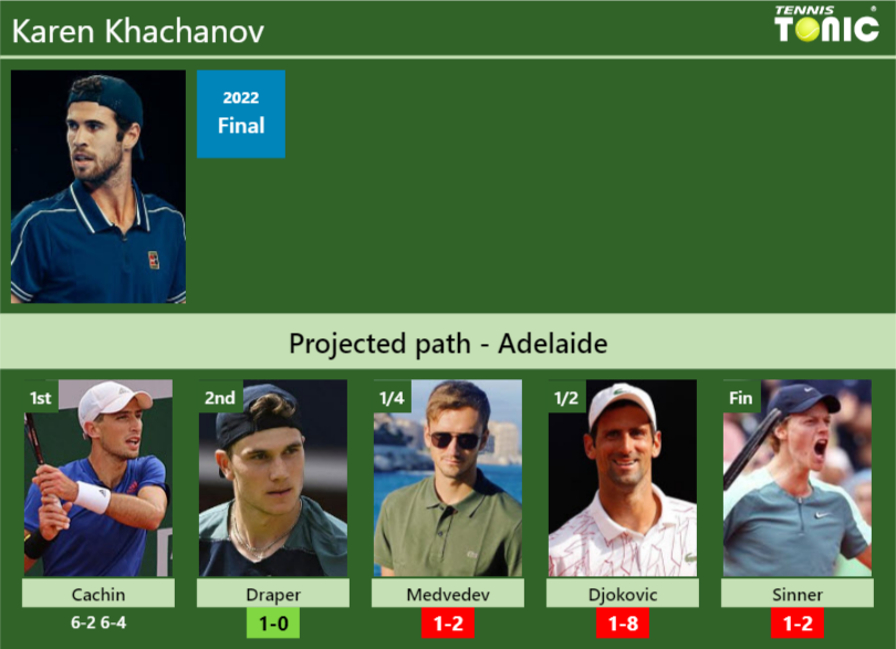 [UPDATED R2]. Prediction, H2H of Karen Khachanov's draw vs Draper, Medvedev, Djokovic, Sinner to ...