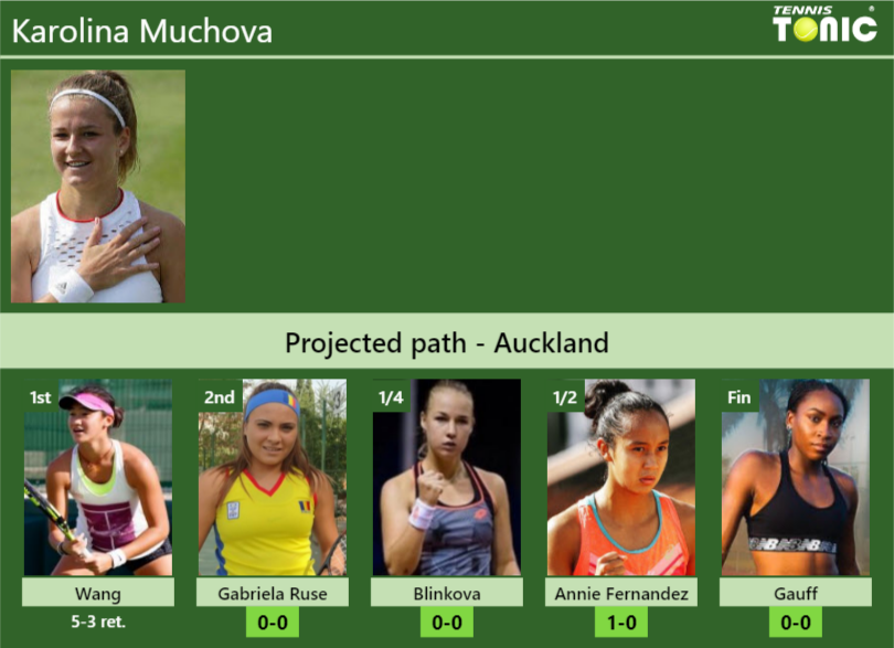 [UPDATED R2]. Prediction, H2H of Karolina Muchova's draw vs Gabriela Ruse, Blinkova, Annie ...