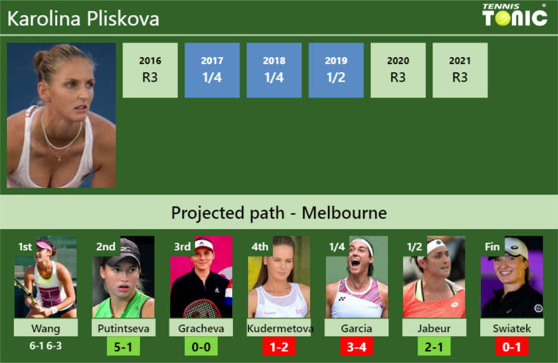 [UPDATED R2]. Prediction, H2H of Karolina Pliskova's draw vs Putintseva, Gracheva, Kudermetova ...